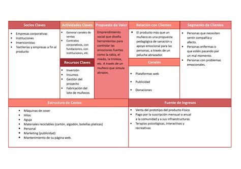 Lienzo Canvas Socios Claves Actividades Claves Segmento De Clientes