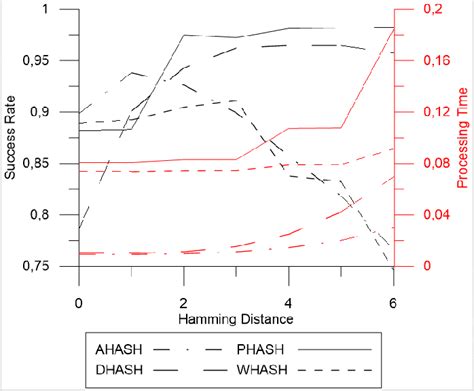 figure 1 from a robust video identification framework using perceptual image hashing semantic