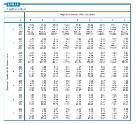 f distribution table z
