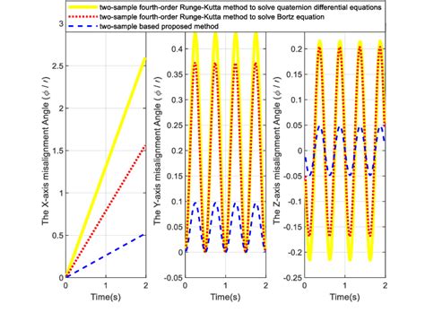 comparison of three attitude updating algorithms of single sample download scientific diagram