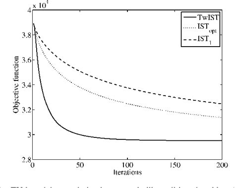 figure 1 from a new twist two step iterative shrinkage thresholding algorithms for image