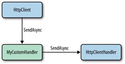 Httpclient Designing Evolvable Web Apis With Asp Net Book