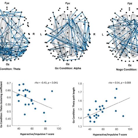 oscillatory neural networks that differed significantly between tsc and download scientific