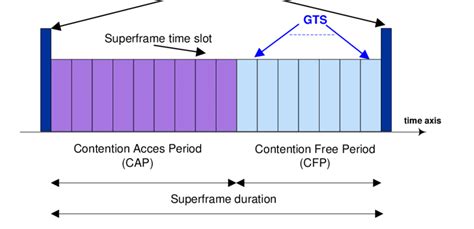 ieee 802 15 4 mac superframe structure in beacon enabled mode active download scientific