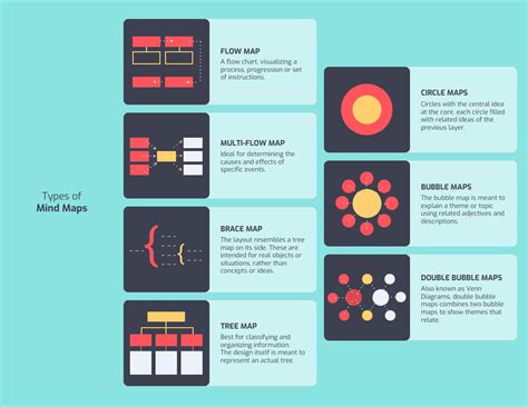 Mind Map Types