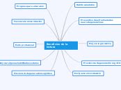 Beneficios De La Lectura Mind Map
