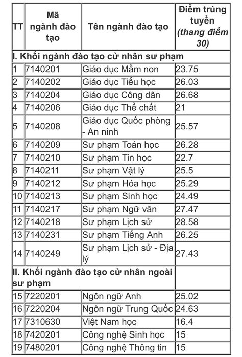 Điểm chuẩn Đại học Sư phạm 2 năm 2023 Bật mí con số vàng và lộ trình
