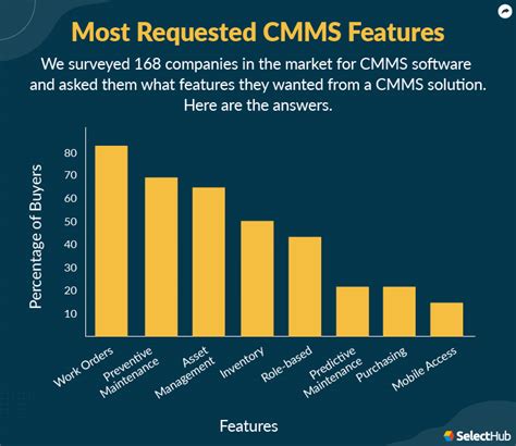 Top CMMS Features Functions For 2024