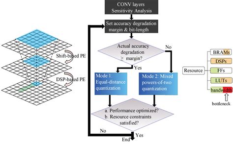 req yolo a resource aware efficient quantization framework for object detection on fpgas deepai