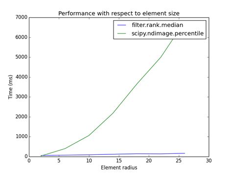 rank filters — skimage v0 11dev docs