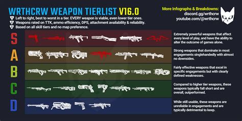 Weapon Tierlist For Patch Current Patch Season R