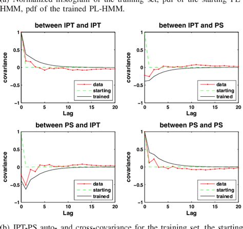 figure 2 from classification of network traffic via packet level hidden markov models semantic