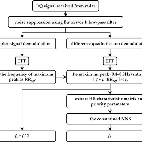 the flowchart of the whole algorithm process to extract hr and rr download scientific diagram