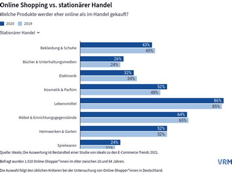 Online Shopping vs stationärer Handel