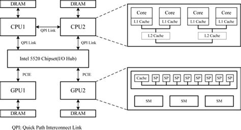 CPU GPU Hybrid Accelerating System Architecture This Figure Describes