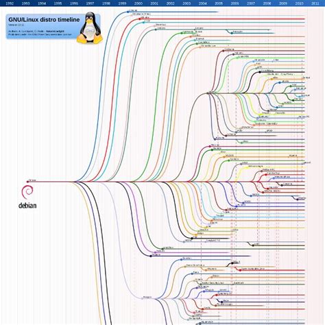 GNU Linux Distribution Timeline Pilas Guru