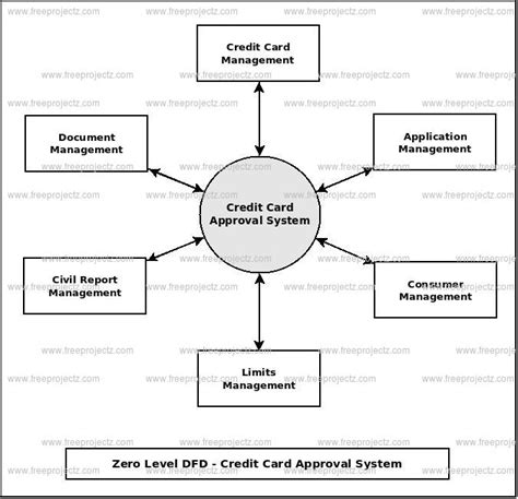 Data Flow Diagram For Credit Card System Save Money On Card