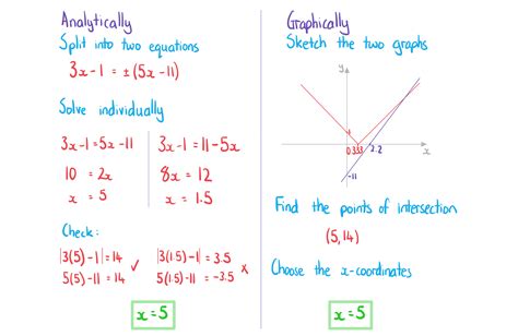 modulus equations and inequalities dp ib maths aa hl revision notes 2021