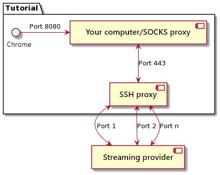 Setup And Usage Of A Simple SSH Proxy
