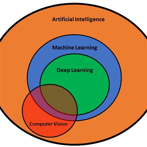 venn diagram of artificial intelligence machine learning deep download scientific diagram