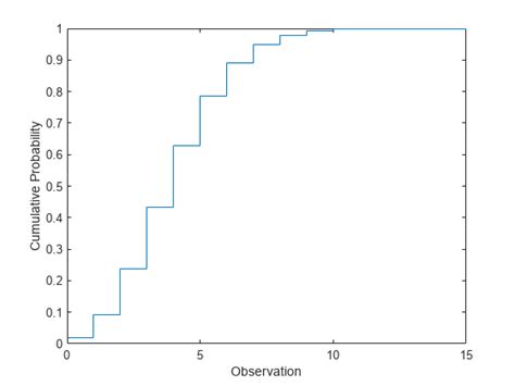 distribución de poisson matlab and simulink mathworks españa