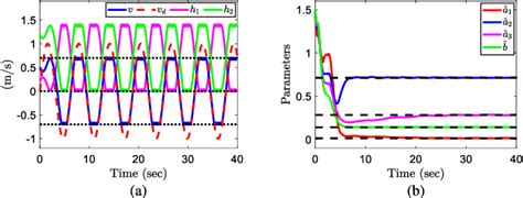 exponential control lyapunov barrier function using a filtering based concurrent learning