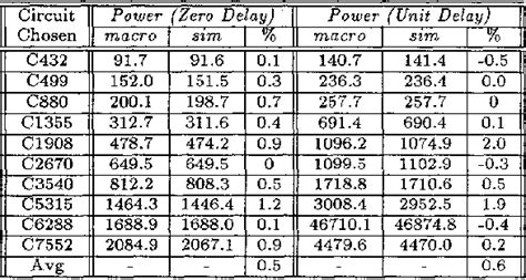 [pdf] a power macromodeling technique based on power sensitivity semantic scholar
