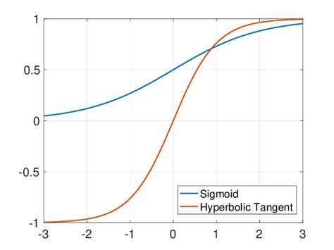 sigmoid and hyperbolic tangent activation functions download scientific diagram