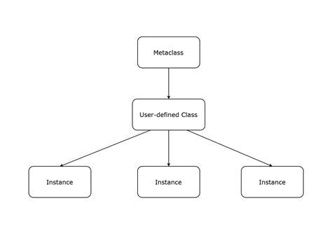 what are metaclasses in python python engineer
