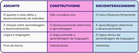 Diferen A Entre Piaget E Vygotsky Shop Saberoffice Co