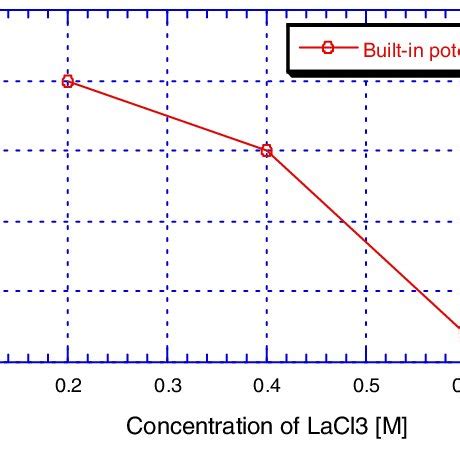 Variation Of Built In Potentials With Annealing Temperature For 0 2 M