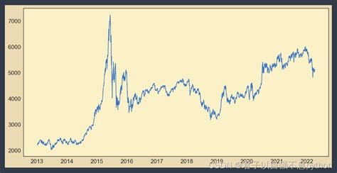 python金融分析小知识 1 ——解决jupyter色彩风格以及风格调整后的绘图显示设置 jupyter中不显示图片美化效果 csdn博客