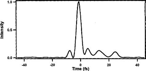 figure 1 from adaptive pulse compression to 3 7 fs of a cascaded hollow fiber supercontinuum