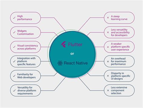 Flutter Vs React Native A Comprehensive Comparison TechCentral