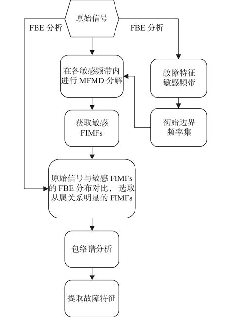 基于改进傅里叶模态分解和频带熵的滚动轴承故障诊断方法