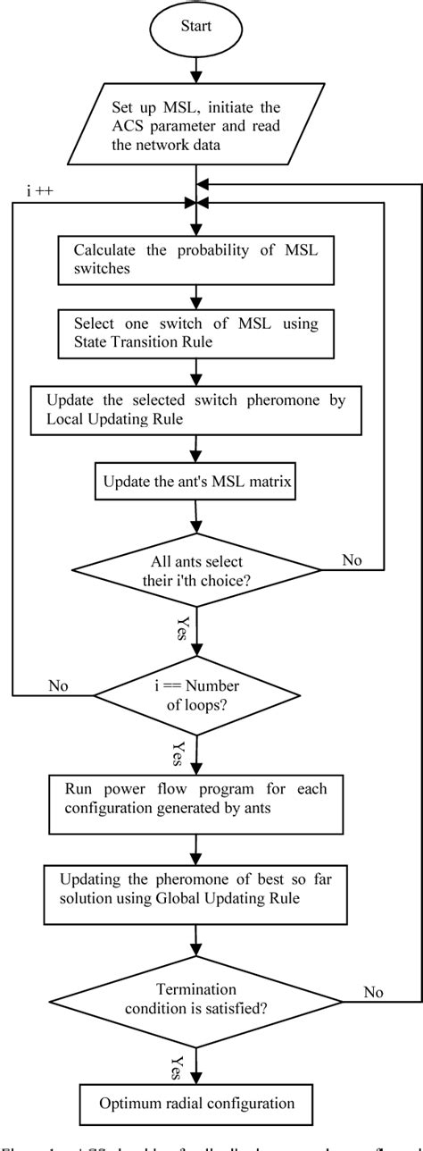 application of ant colony system algorithm to distribution networks reconfiguration for loss