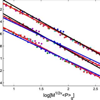 As In Figure The Finite Size Scaling Collapse Is Shown The Lines