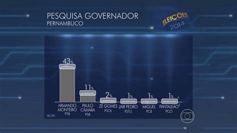 Ibope divulga primeira pesquisa de intenção de votos em Pernambuco