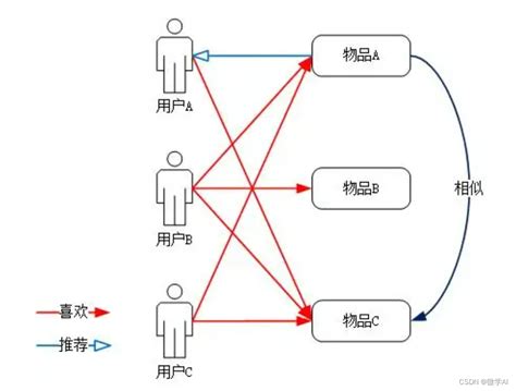 知识图谱实战应用4 知识图谱中寻找相似用户 协同过滤算法 谱分析抽取相似图 csdn博客
