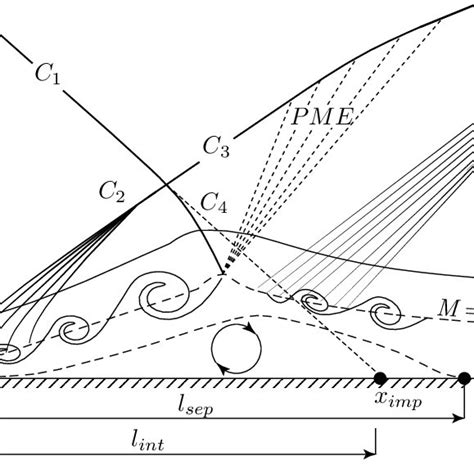 basic shock wave boundary layer interactions after delery and marvin download scientific diagram