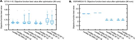 performance of objective functions and optimisation procedures for parameter estimation in