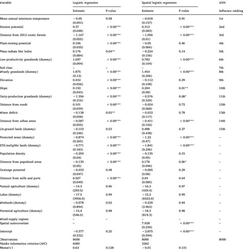 results from the logistic regressions and the artificial neural network download scientific