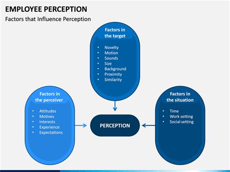 Employee Perception PowerPoint And Google Slides Template PPT Slides