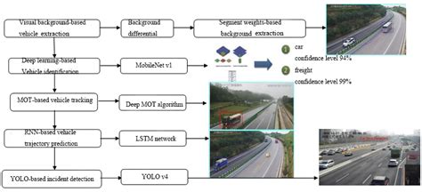 technical procedure of freeway incident detection the followings are download scientific