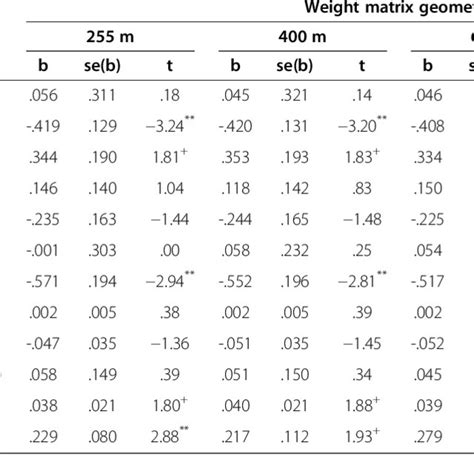 coefficient estimates for spatial autoregressive models without download table