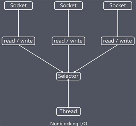 java select模型 java nio selector编程模型总结 csdn博客