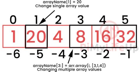 Guide To Arrays In Python Pi My Life Up