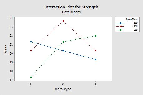 Understanding Statistical Interactions
