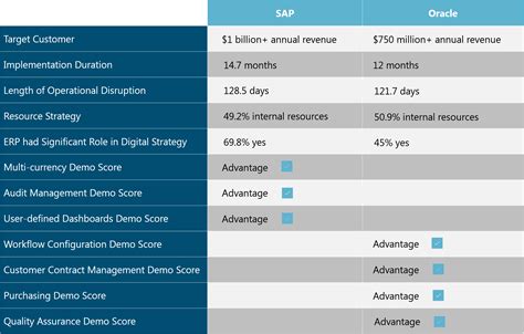 sap vs oracle which erp system is right for you