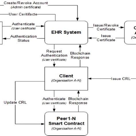 blockchain authentication data flow diagram download scientific diagram